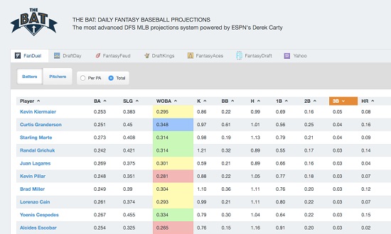 Derek Carty's THE BAT Projection System Tutorial