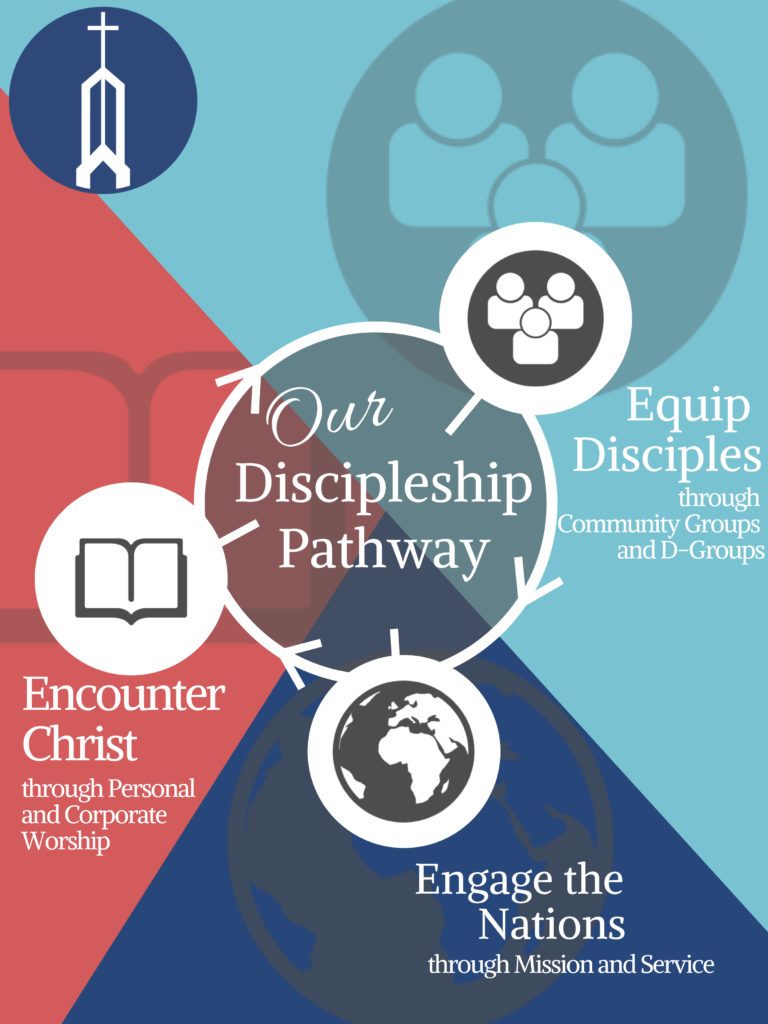 Ridgedale Baptist Church » The Discipleship Pathway