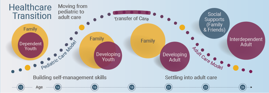 Child to Adult Transition | Riley Children's Health