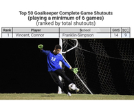 Connor Vincent's Men's Soccer Recruiting Profile