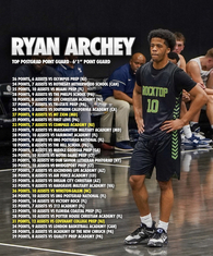 Ryan Archey's Men's Basketball Recruiting Profile