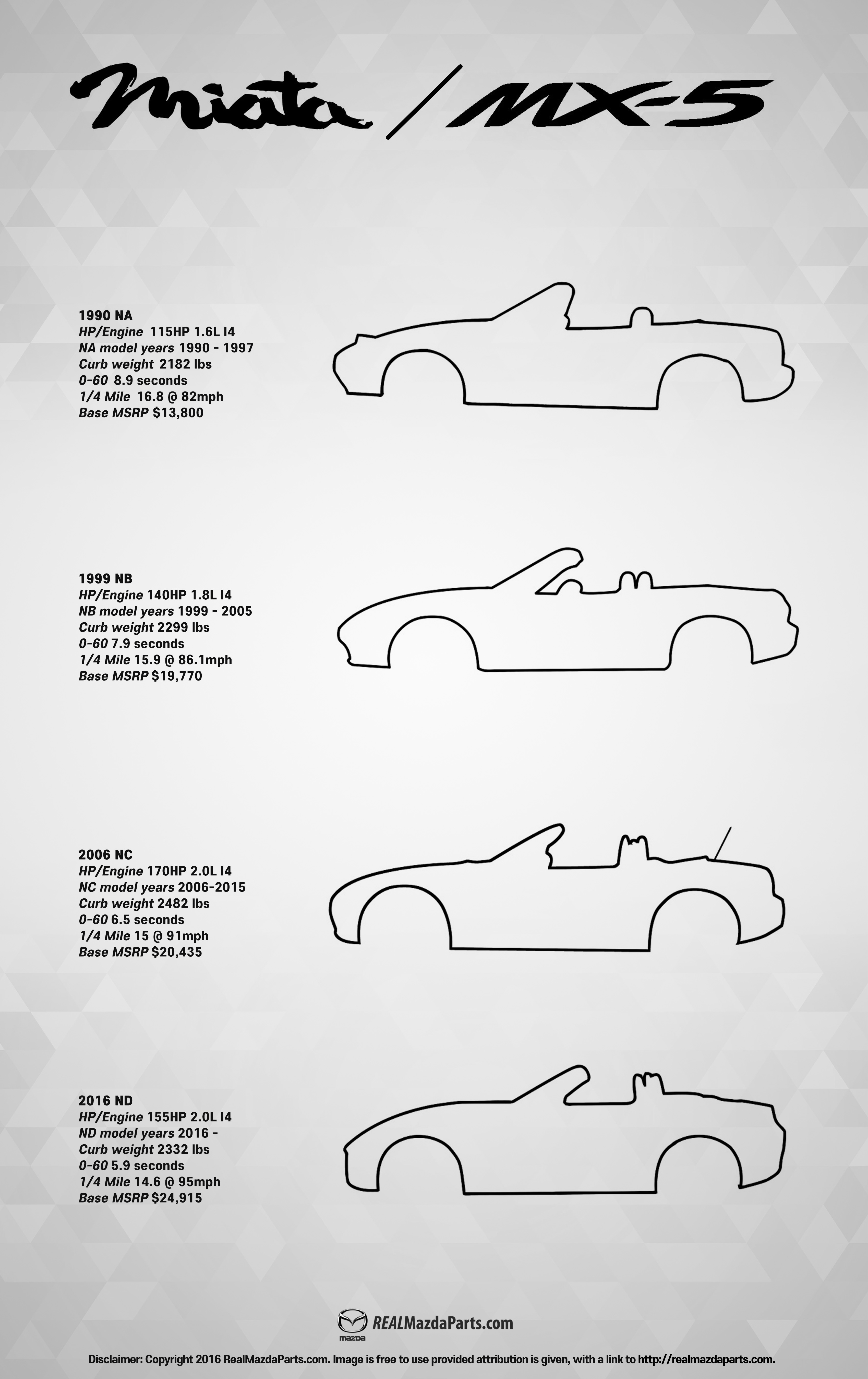 Free Poster Download - Mazda Miata/MX-5 Generations | RealMazdaParts.com