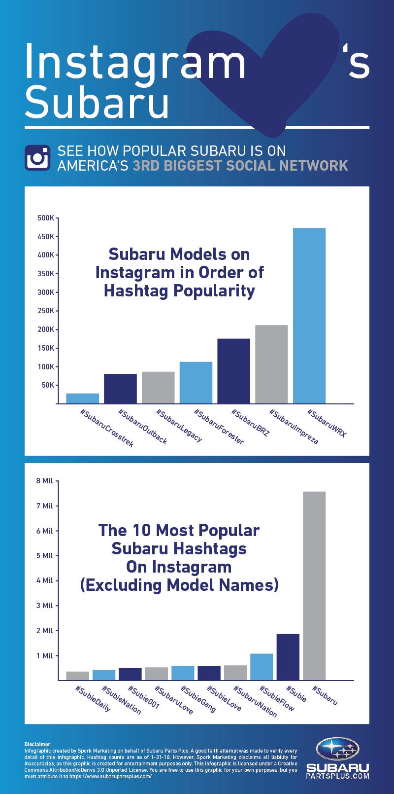 See How Much Love Subaru Gets On America's 3rd Biggest Social Network ...