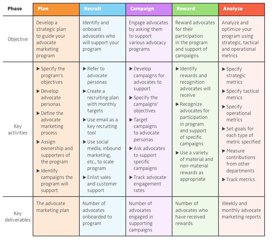 The Advocate Marketing Process Map | The Advocate Marketing Playbook on ...