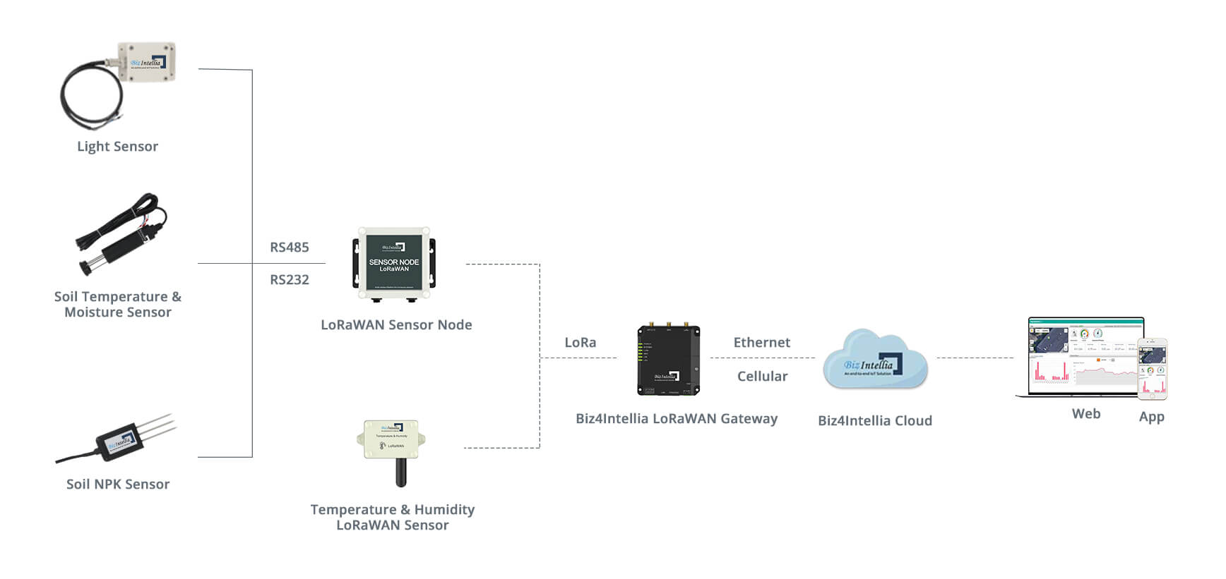 IoT Smart Farming Solutions: Future of Agriculture Sector