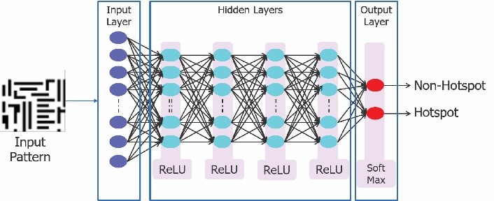 Focus on this…Faster, more accurate litho hotspot detection with machine learning | Design with ...