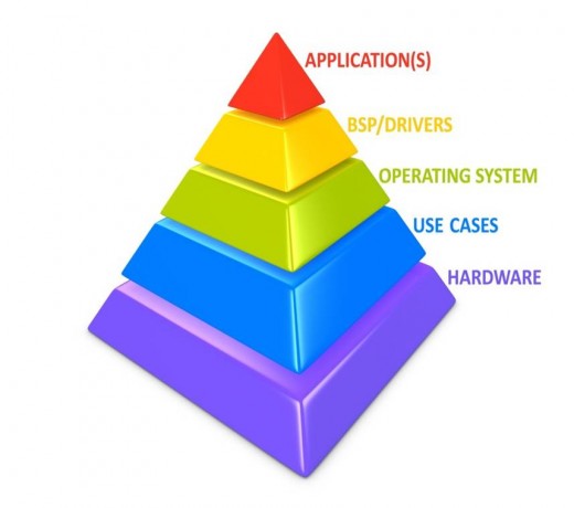 The Power Pyramid | Embedded Software