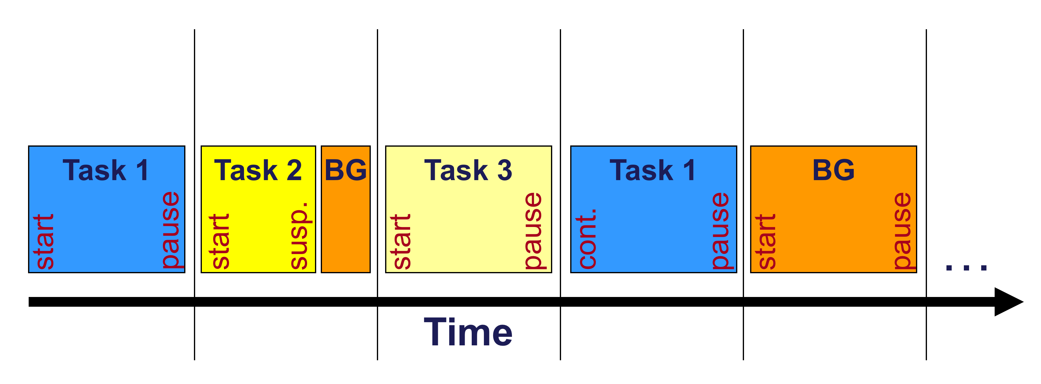 Task Scheduling With A Real Time Operating System The Colin Walls 2072