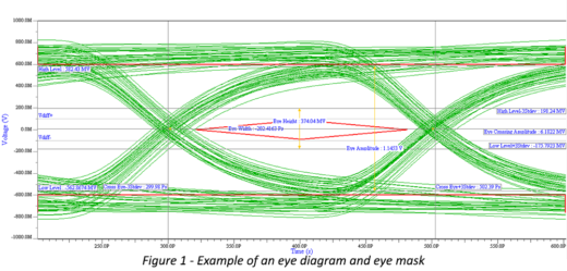 Serdes Design Part 3 Compliance Measurements Using Eye Diagrams Hyperlynx Pcb Analysis 