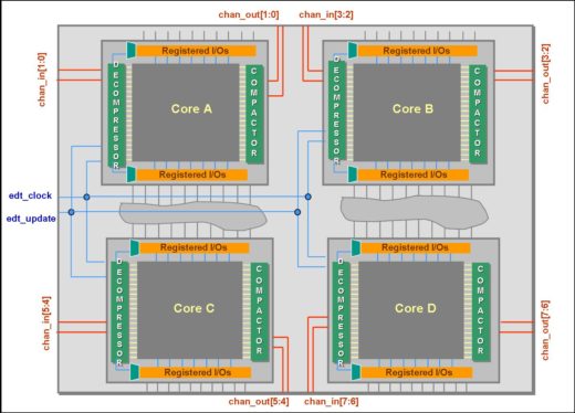What the DFT! A shortcut to hierarchical DFT | Tessent Solutions