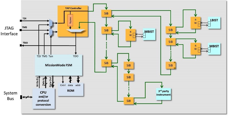 Rtl Hierarchical Dft And Atpg Reference Flow For Arm Cores Tessent