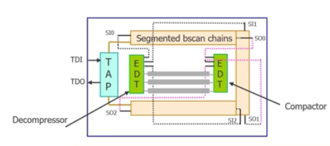 DFT architectural tips: use of boundary scan chain during ATPG ...