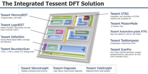 Watch: DFT reference flow for automotive ICs | Tessent Solutions