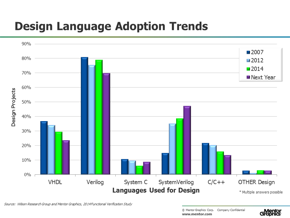 The Breker Trekker - Verification Languages: Tower of Babel? The Breker Trekker - Verification Languages: Tower of Babel?