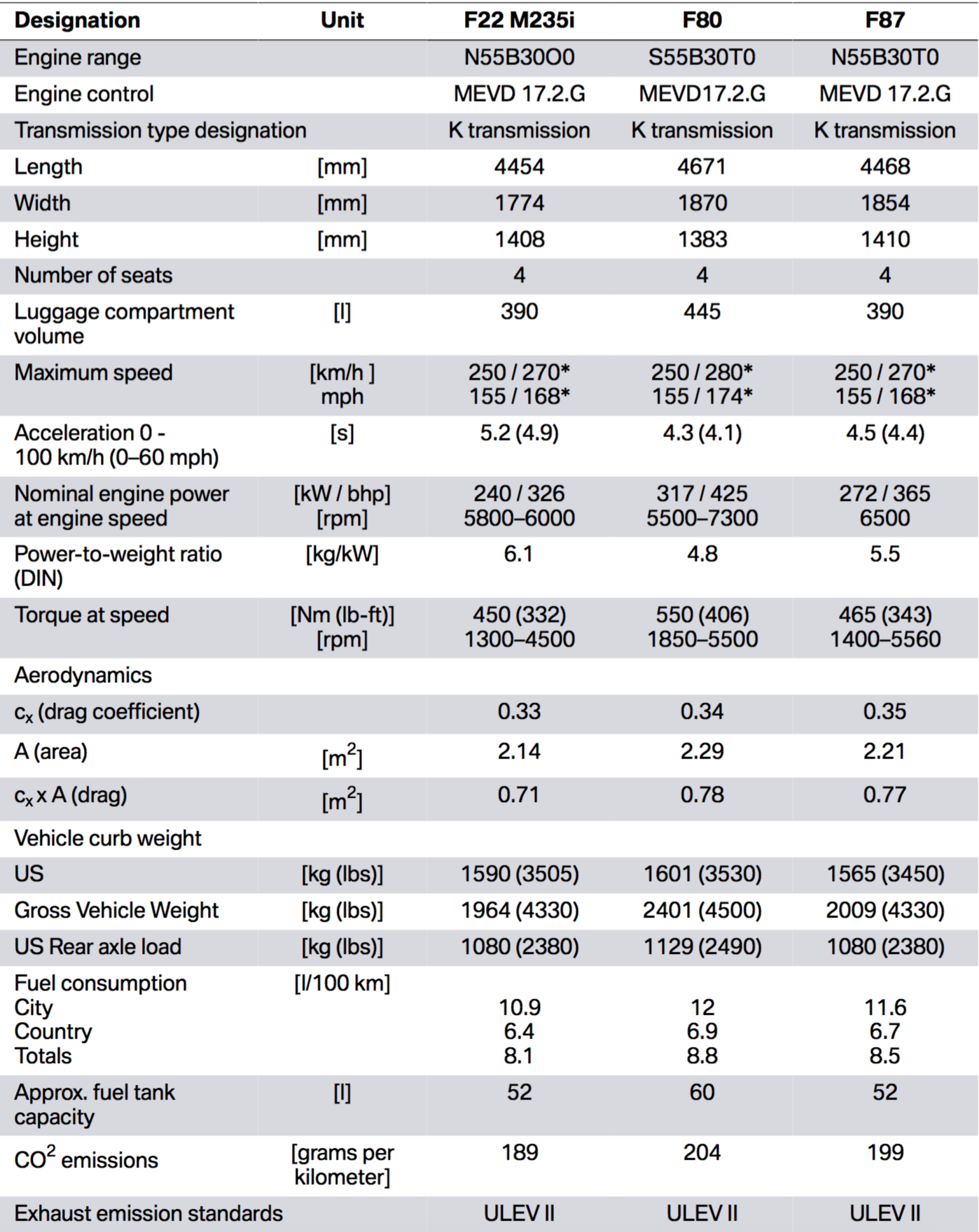 BimmerFile Technical Report: The BMW M2 - BimmerFile