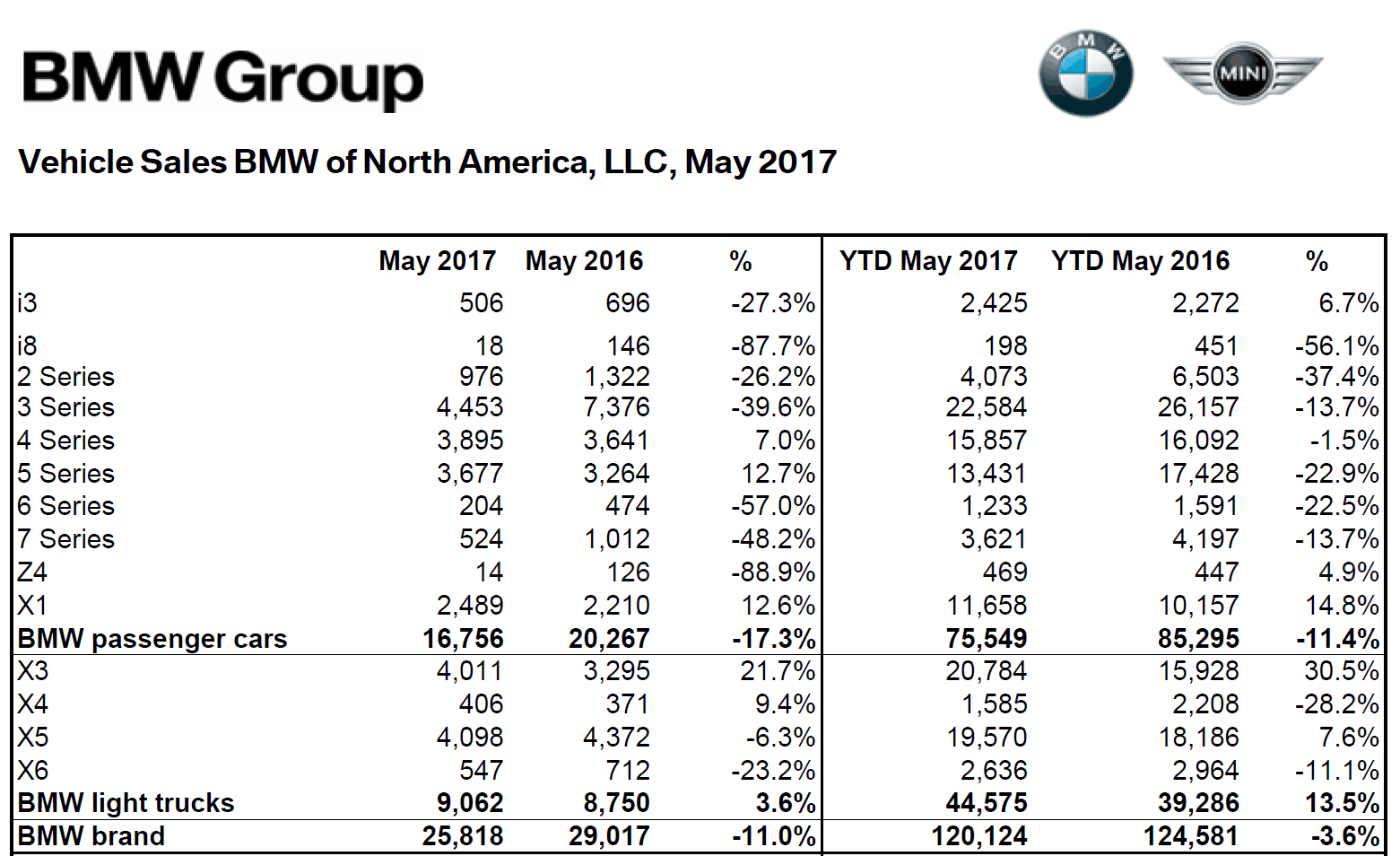 Another Dissapointing Month for BMW Sales in the US - BimmerFile