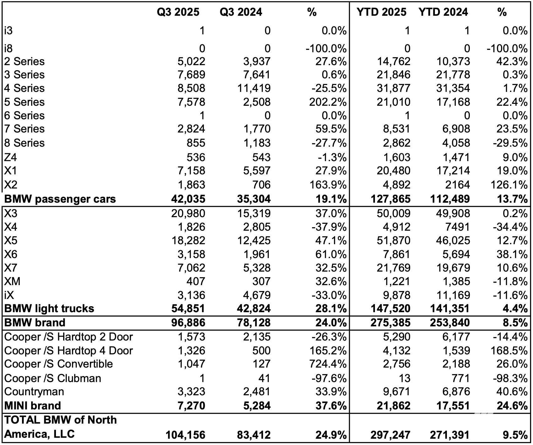 BMW NA Q3 2025 Sales: Big Gains Across the Board, But EV Momentum Eases ...