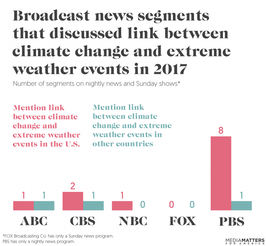 How broadcast TV networks covered climate change in 2019 | Media ...