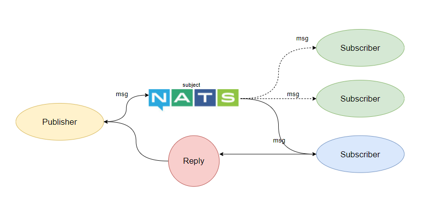 Asynchronous Pubsub Messaging In Java With Nats Jetstream