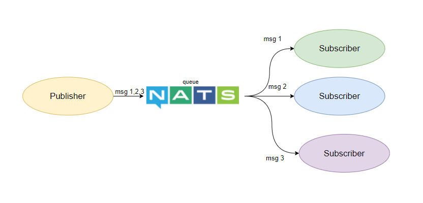 Asynchronous Pub/Sub Messaging in Java with NATS JetStream