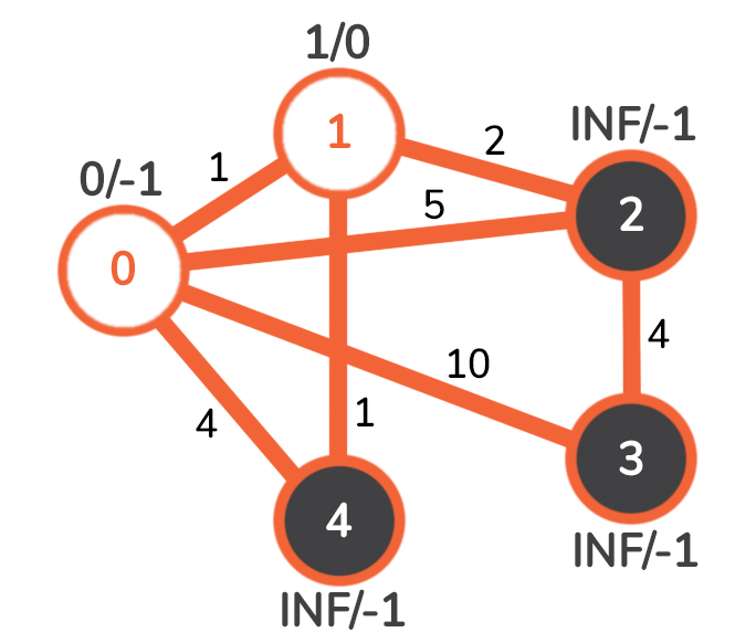 Graphs in Java: Minimum Spanning Trees - Prim's Algorithm