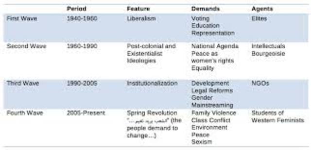 Feminism timeline | Timetoast timelines