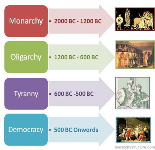 Ancient Greece 3000 B.C.E to 488 B.C.E timeline | Timetoast timelines