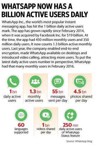 WhatsApp timeline | Timetoast timelines