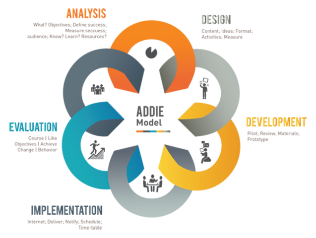 History of Instructional Design timeline | Timetoast timelines