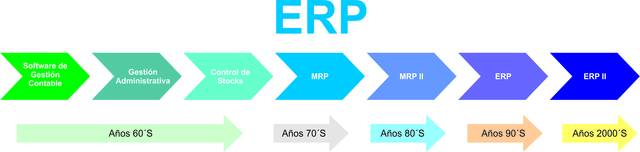 Evolución de las ERP timeline | Timetoast timelines