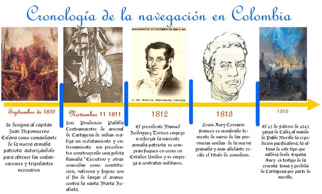 HISTORIA DE COLOMBIA timeline | Timetoast timelines