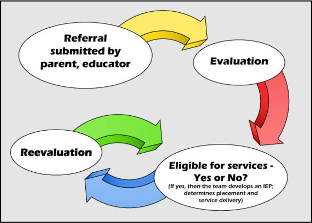 Timeline for Special Education Evaluation Process | Timetoast