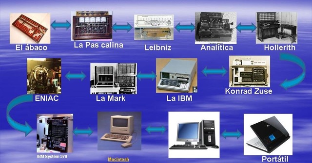 LA HISTORIA DEL COMPUTADOR timeline | Timetoast timelines