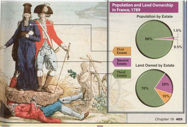 French Revolution timeline | Timetoast timelines