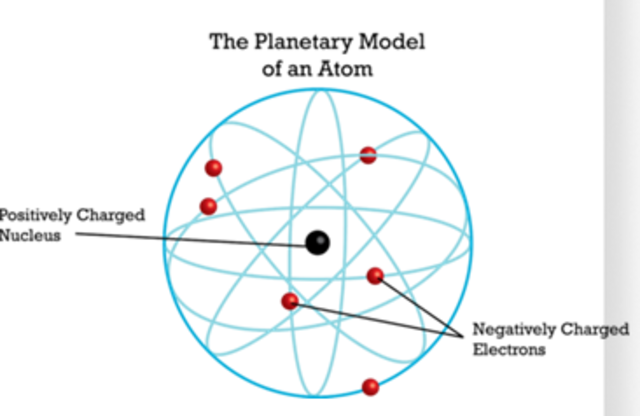 History of the atomic model timeline | Timetoast timelines