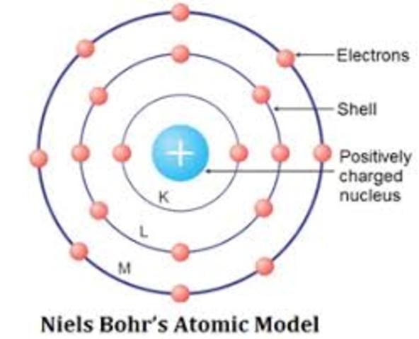 History of the Atomic Model timeline | Timetoast timelines
