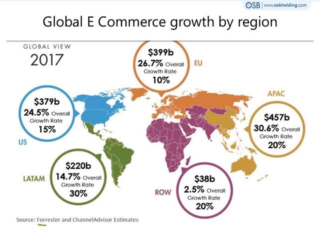 Historia del E-Commerce timeline | Timetoast timelines