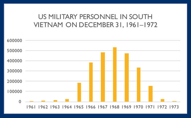 The Vietnam War: A pointless trip to Vietnam timeline | Timetoast