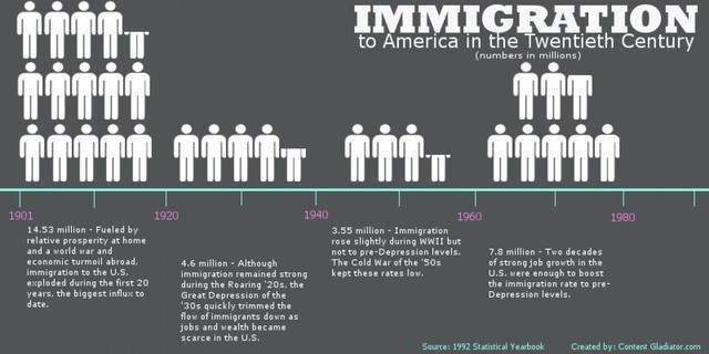 U S Immigration Timeline Timetoast Timelines