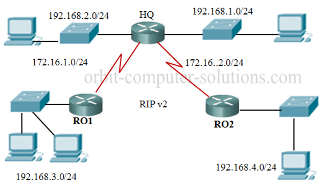 Evolucion de protocolos de enrutamiento dinamico Equipo chido timeline