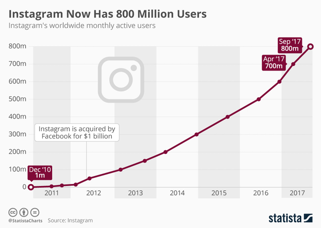 The History of Instagram timeline | Timetoast timelines