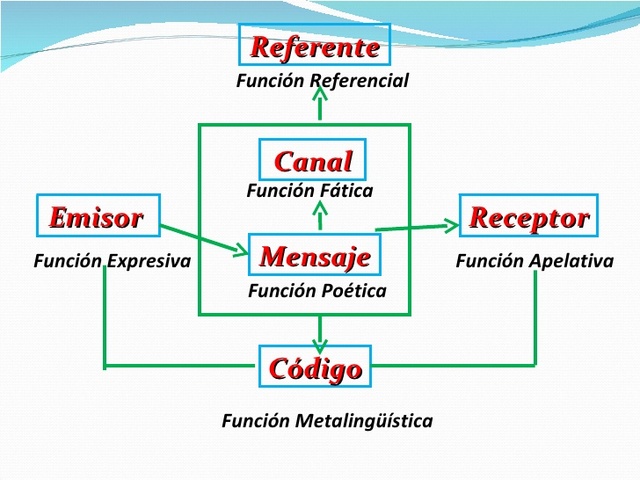 Funciones del Lenguaje timeline | Timetoast timelines