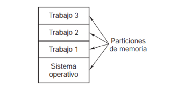 Sistemas Operativos timeline | Timetoast timelines