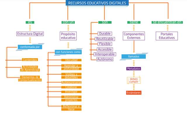 Evolución del concepto de Recurso Educativo Digital timeline | Timetoa