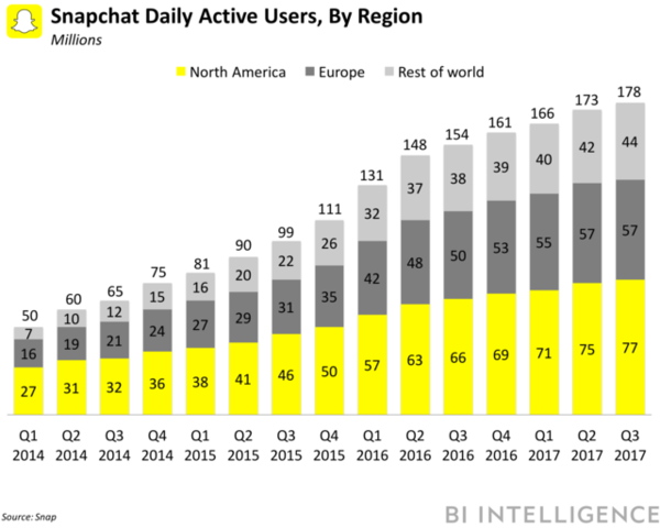 Snapchat Evolution timeline | Timetoast timelines