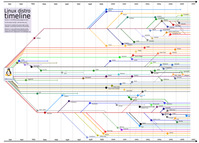 Distintas distribuciones de Linux timeline | Timetoast timelines