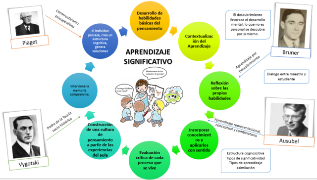 La Pedagogía y el Aprendizaje Significativo timeline | Timetoast