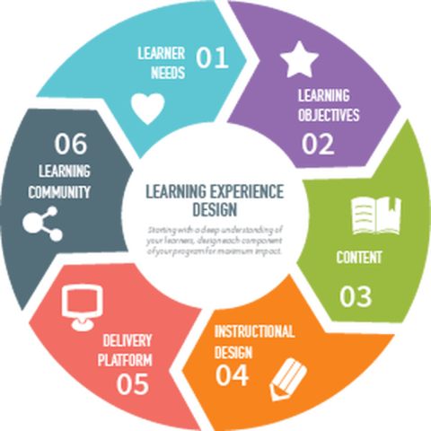 Exploring the Past, Present, and Future of Instructional Design and