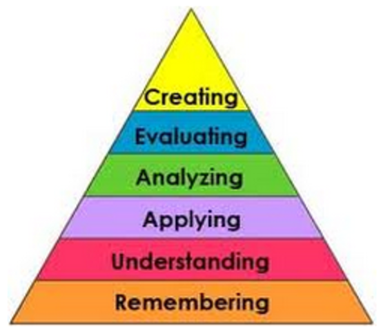 Bloom’s Taxonomy Timeline. | Timetoast timelines