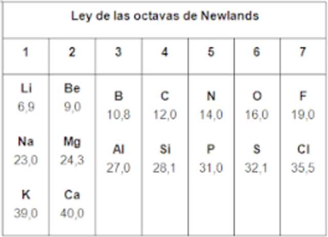 Tabla periodica timeline | Timetoast timelines